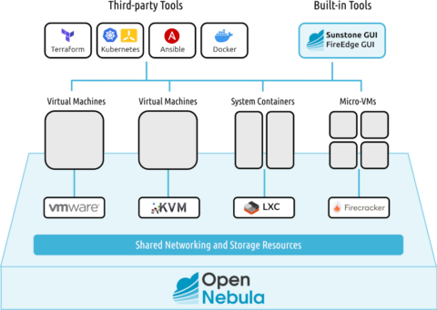 Discover OpenNebula – Open Source Cloud & Edge Computing Platform