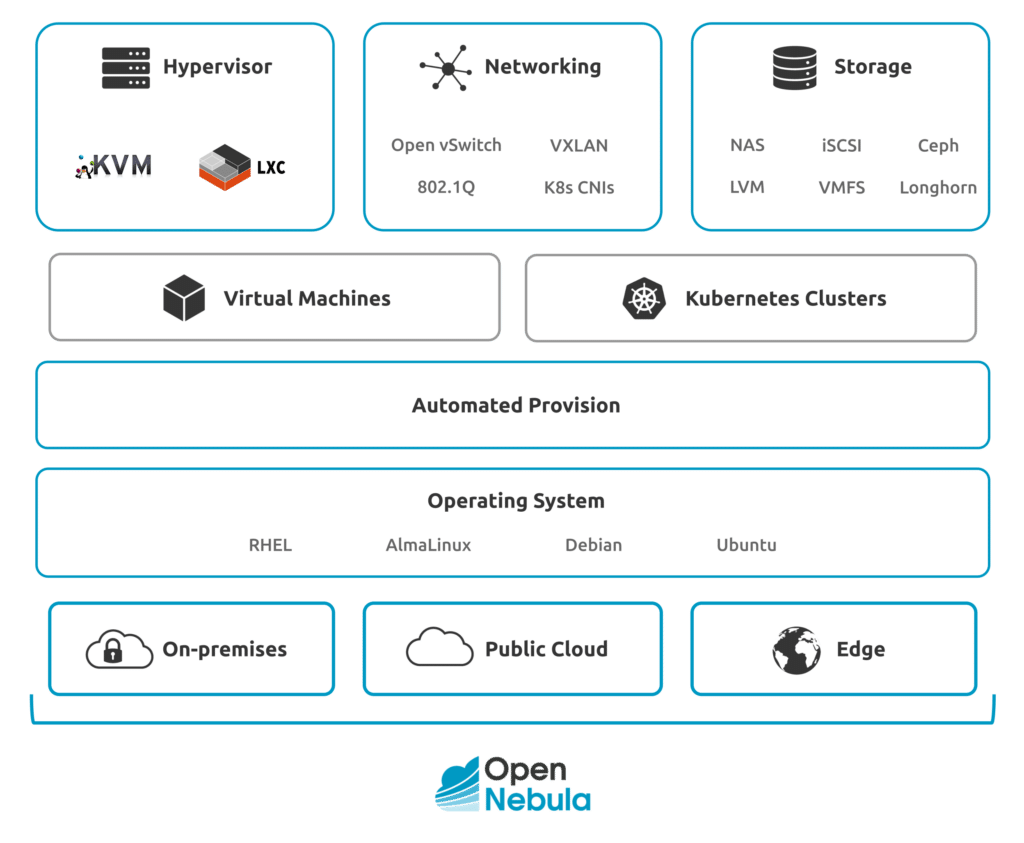 Discover OpenNebula – Open Source Cloud & Edge Computing Platform