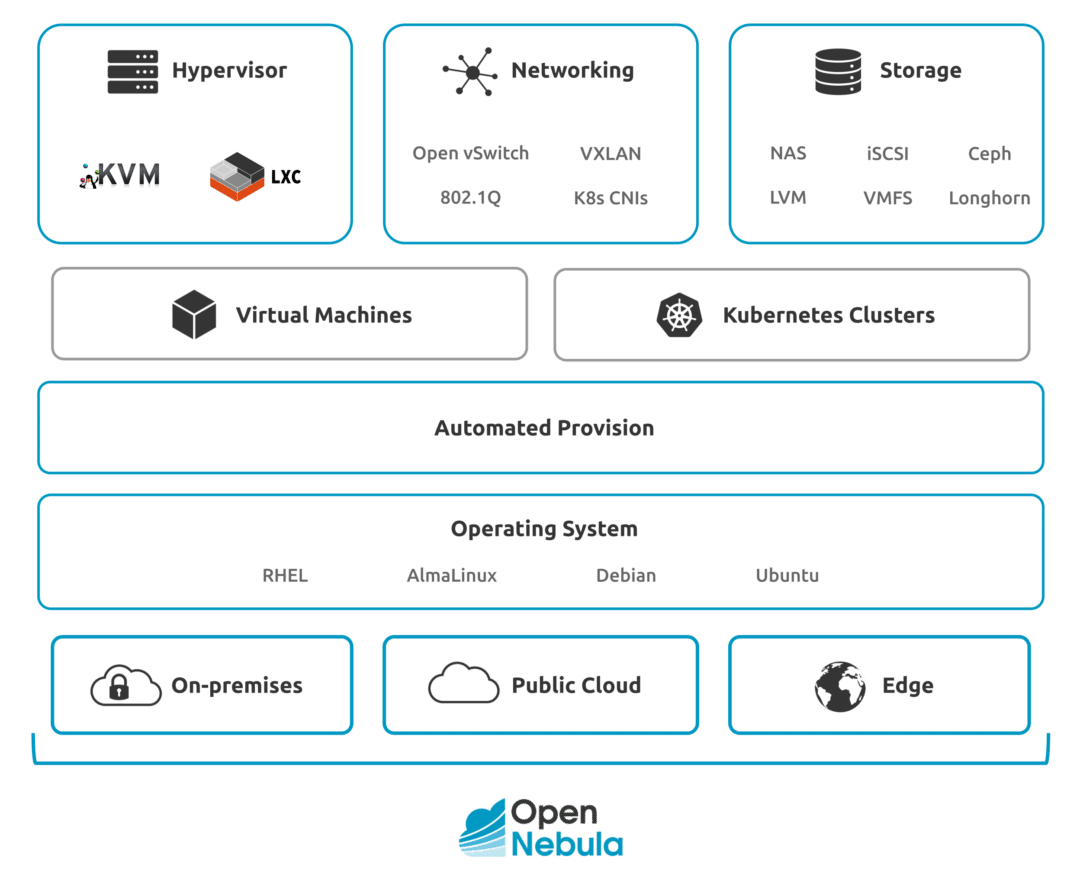 Discover OpenNebula – Open Source Cloud & Edge Computing Platform