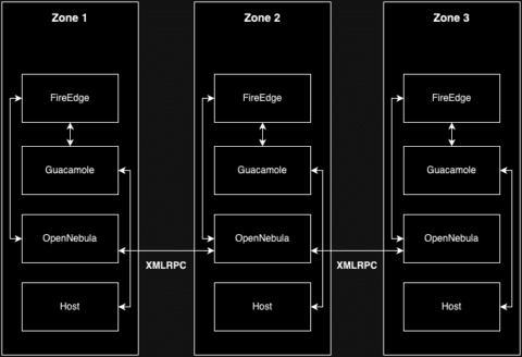 Streamlined VM Console Access Across Federated Zones with OpenNebula