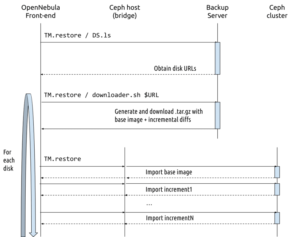 Introducing Incremental Ceph Backups: Smaller, Faster, and More ...