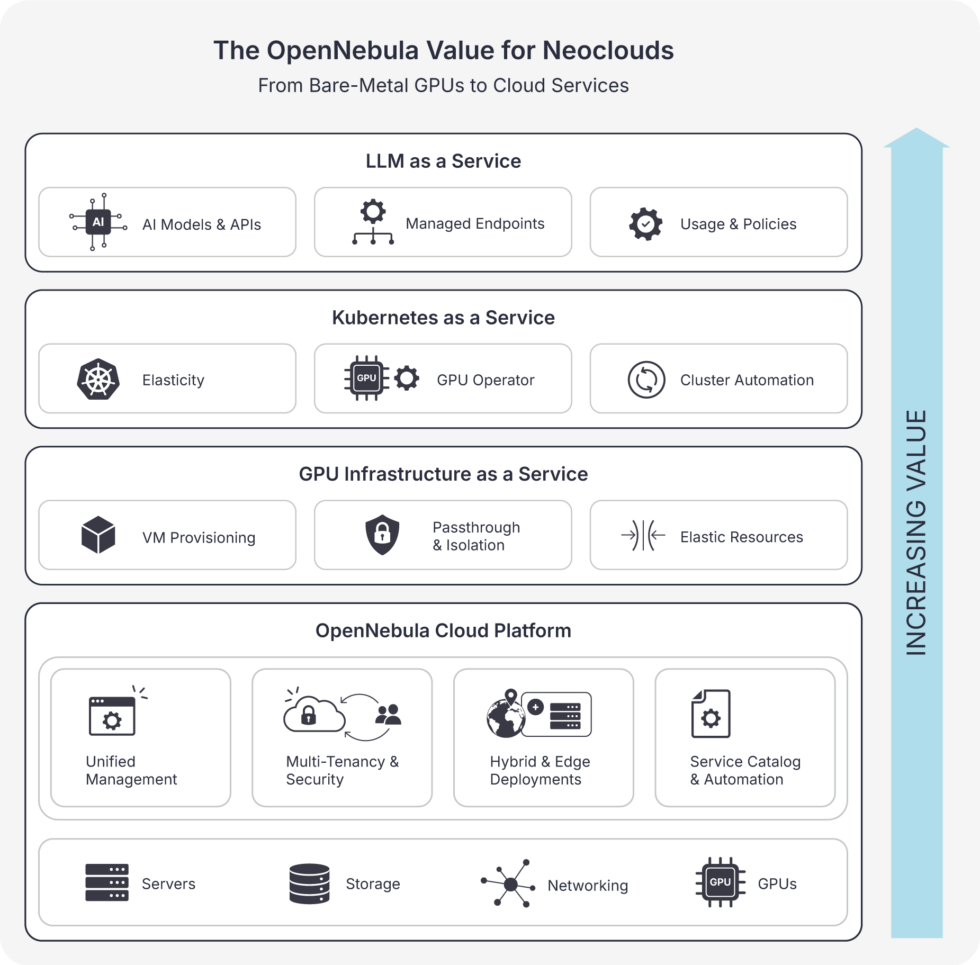 From Bare-Metal GPUs to Cloud Services: The OpenNebula Value for Neoclouds